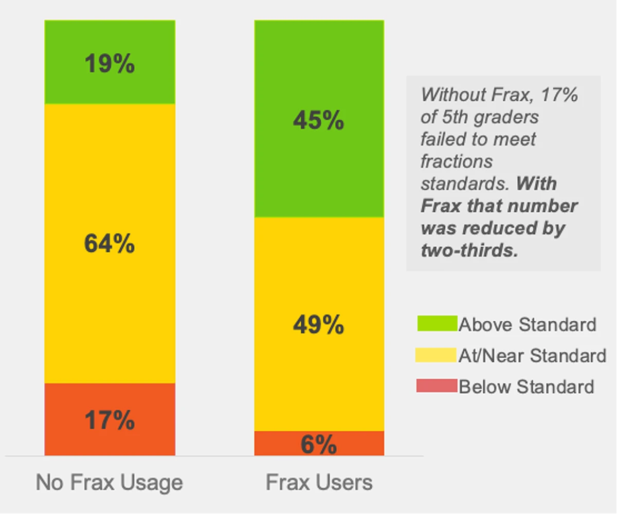 Longitudinal Study: Frax Drives Long-Term F... | ExploreLearning
