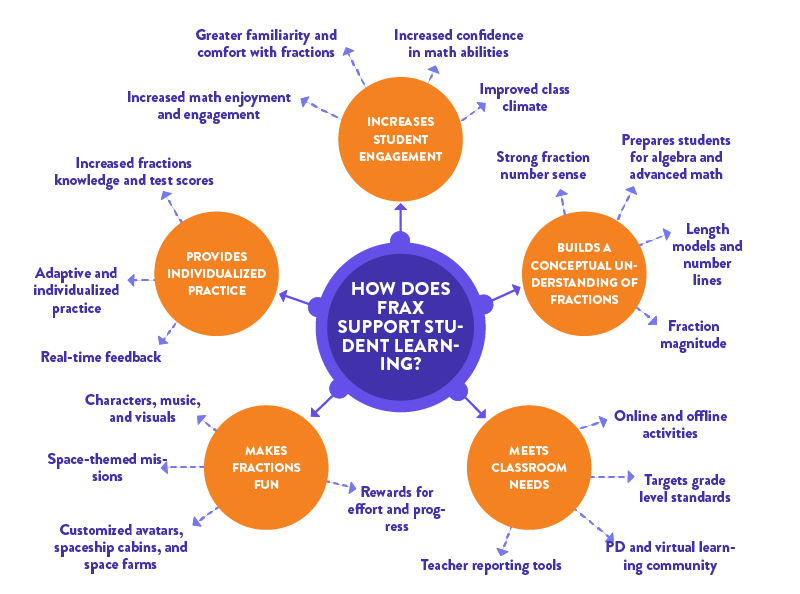 How Does Frax Support Student Learning? | Frax