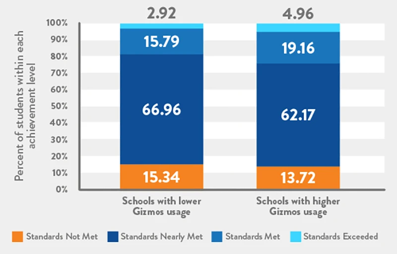Gizmos Boost NGSS-Aligned Test Scores: Evidence from... | Gizmos