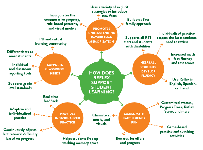 How Does Reflex Support Student Learning? | Reflex