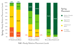 New ESSA Tier 2 Study Reveals Frax Boosts Math Achieve Frax